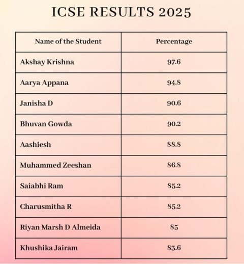 Batch of 2025 Triumphs: CKPS Celebrates Stellar ICSE Grade 10 Results ...